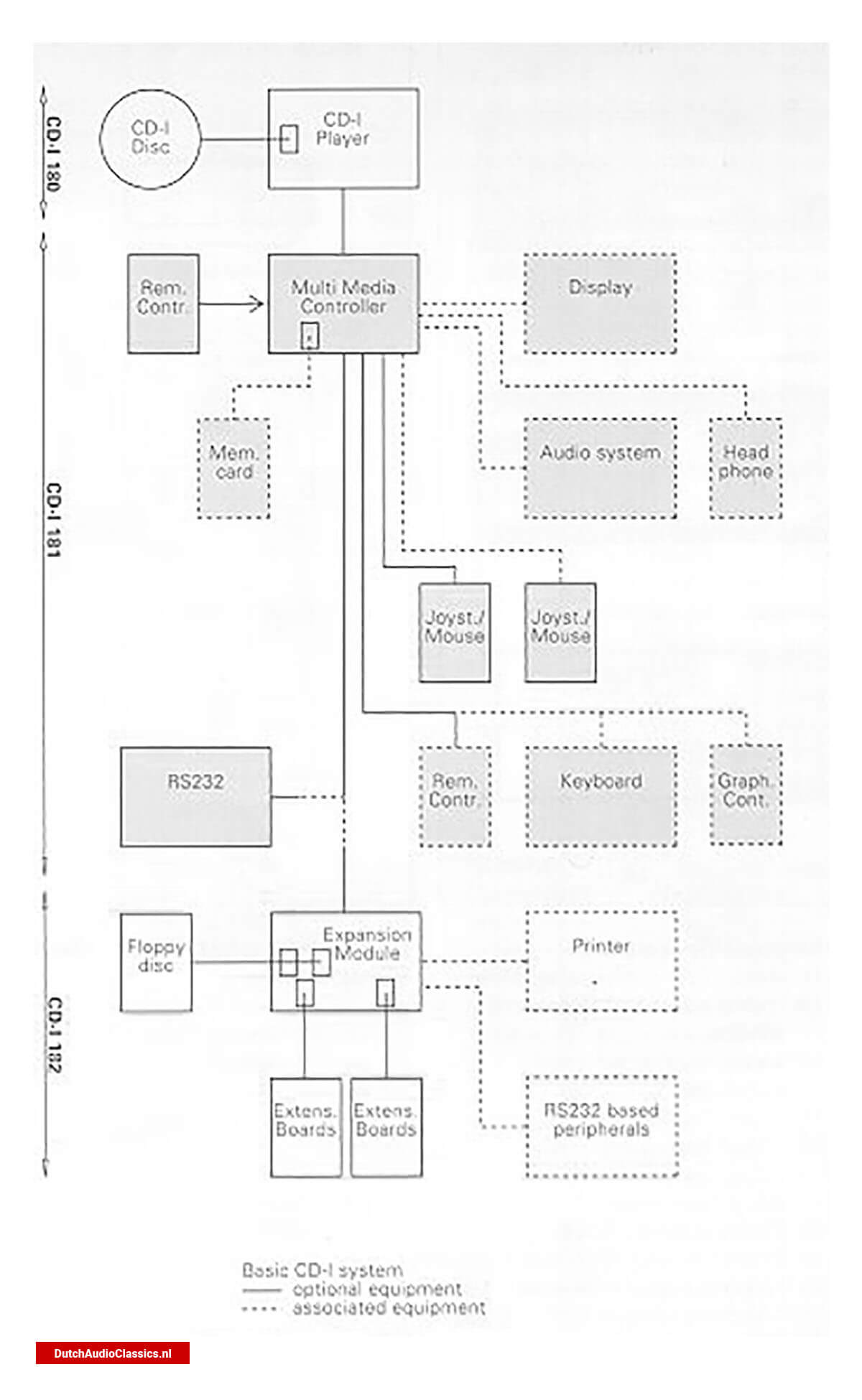 Philips CDI-180 Professional CD-Interactive system - DutchAudioClassics.nl