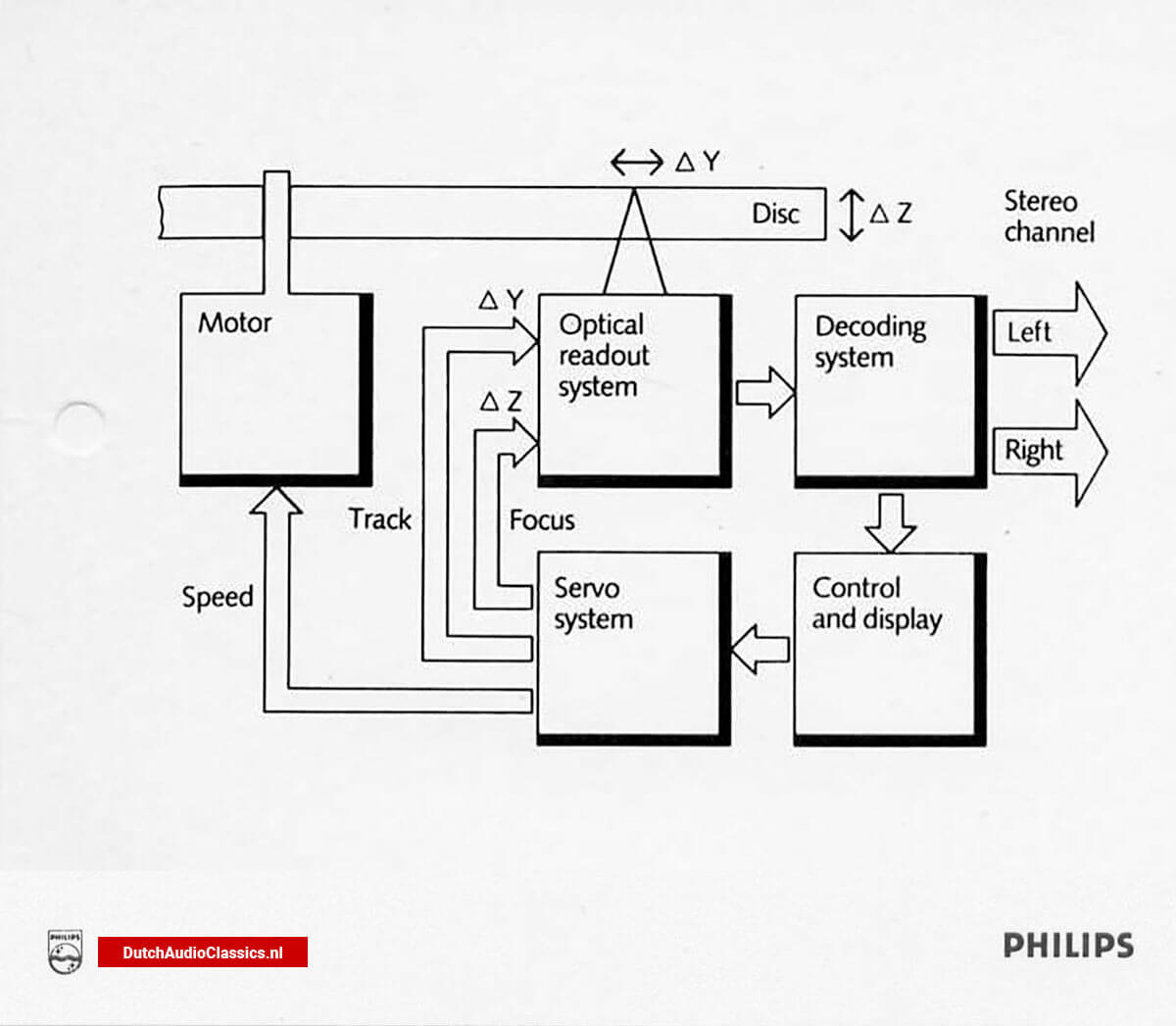 Compact Disc system ready for launch - 1982 - DutchAudioClassics.nl