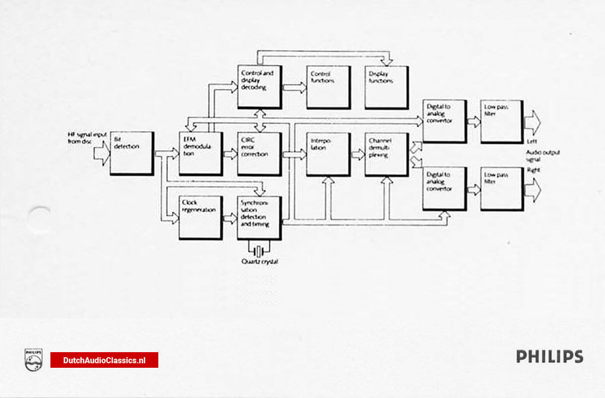 Compact Disc system ready for launch - 1982 - DutchAudioClassics.nl