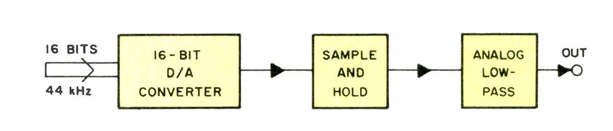 Philips oversampling system for compact disc decoding - DutchAudioClassics.nl