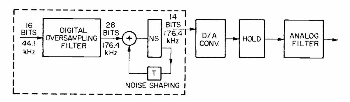 Philips oversampling system for compact disc decoding ...