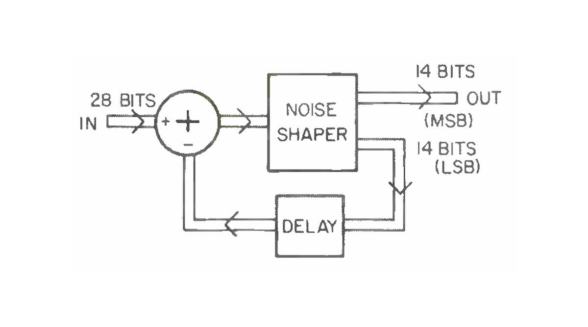 Philips oversampling system for compact disc decoding - DutchAudioClassics.nl