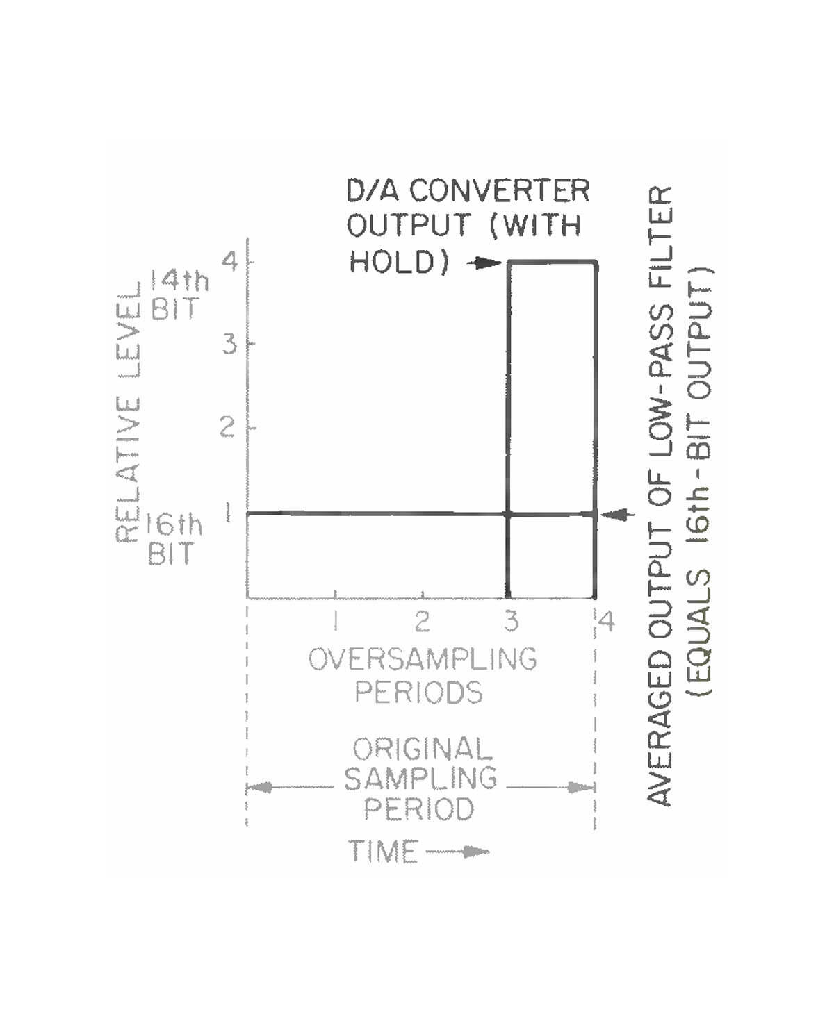 Philips oversampling system for compact disc decoding ...