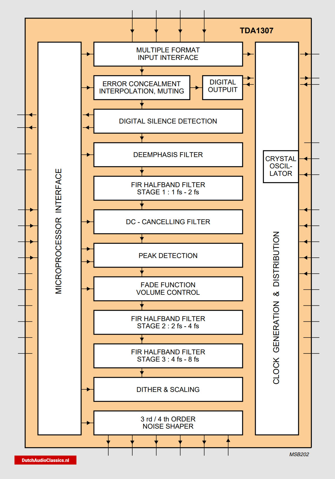 Philips Digital Audio Data Converters - DutchAudioClassics.nl